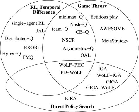 marl encompasses temporal difference reinforcement learning game download scientific diagram