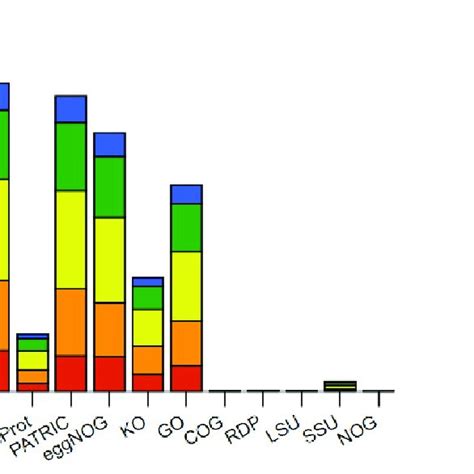 Stacked Barchart Showing The Sources Of Hits Distributions From The
