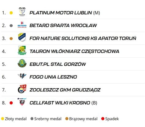 PGE EKSTRALIGA 2022 NA WIRAŻU