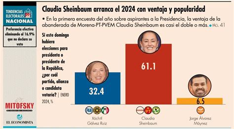 Sheinbaum Mantiene Preferencia El Economista Mitofsky Noticias Voz