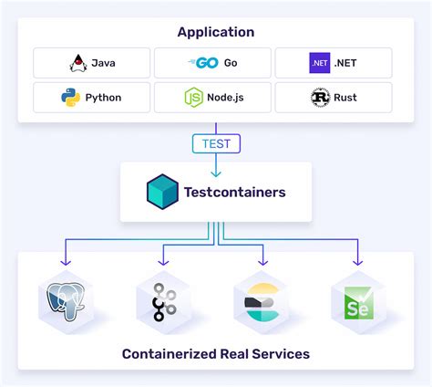 testcontainers testing with real dependencies docker