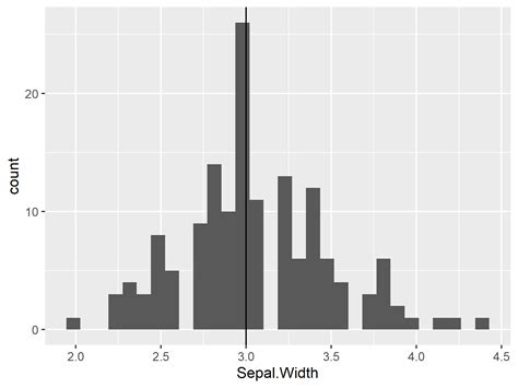 How To Draw Median Mean Line To Histogram In R 2 Examples