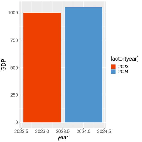 Chapter Visualizations The Gglot Library Technical Foundations