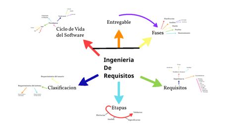 Evidencia Mapa Mental Sobre Ingenieria De Requisitos Pdf Gambaran Riset