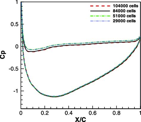 effect of grid sizing on pressure distribution on the surface of the download scientific
