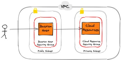 Bastion Host In Aws Vpc Dev Community