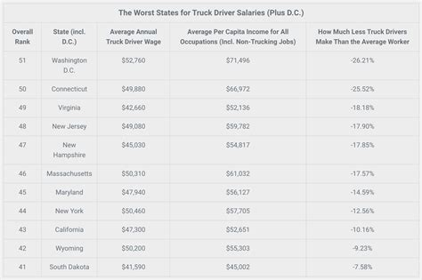How Much Do Dump Truck Drivers Make An Hour Tierra Tomlinson