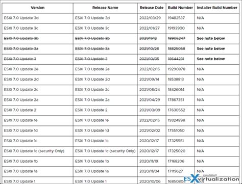 VMware ESXi Build Numbers And Versions ESX Virtualization