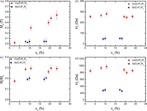 Dependence Of Saturation Volume Magnetization M S A Coercive Force H