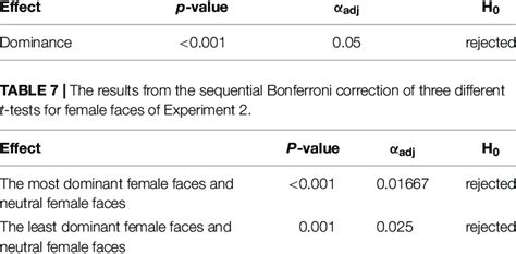 the results from the sequential bonferroni correction of f tests for download scientific