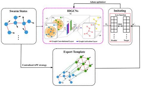 applied sciences free full text imitation learning with graph neural networks for improving