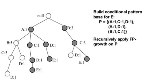 ml algorithms one sd σ association rule learning algorithms by sagi shaier medium