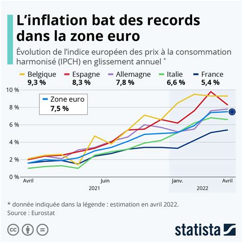 Linflation Bat Des Records Dans La Zone Euro