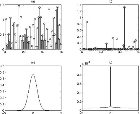 figure 1 from a globally convergent algorithm for map estimation in the linear model with non