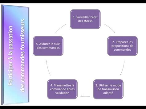Cap Epc Comp Tence Participer La Passation Des Commandes