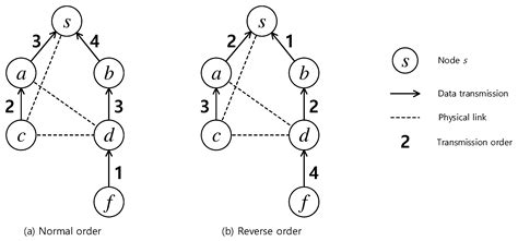 sensors free full text delay aware reverse approach for data aggregation scheduling in