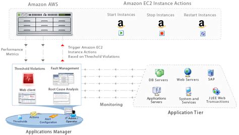 automate resource provisioning in cloud environments manageengine applications manager