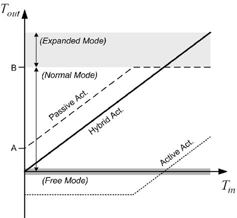 figure 1 from a hybrid haptic device for wide ranged force reflection and improved transparency