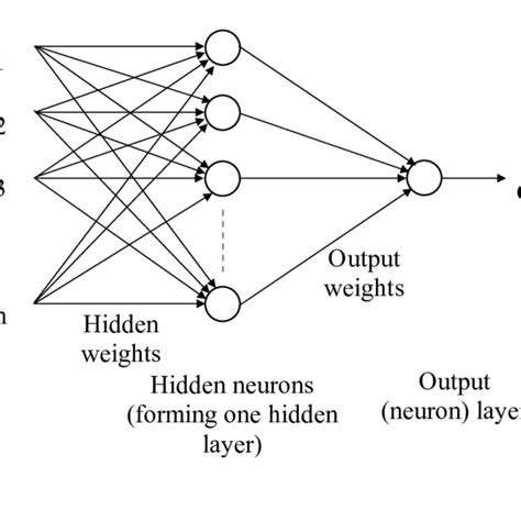 6 schematic representation of a fully connected feedforward neural download scientific diagram