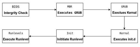 How To Start Process In Linux Faultconcern