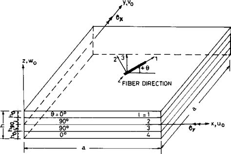 figure 1 from a simple finite element formulation of a higher order theory for unsymmetrically