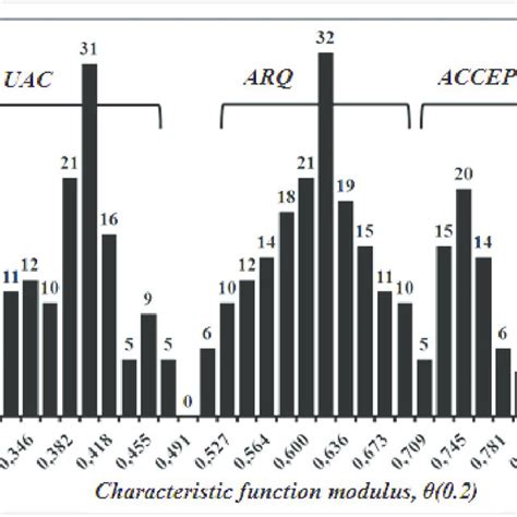 distribution histograms for characteristic function modulus θ 0 2 of download scientific