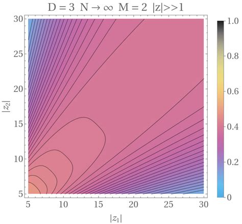 contour plots of von neumann entropy and information diagrams for d download scientific