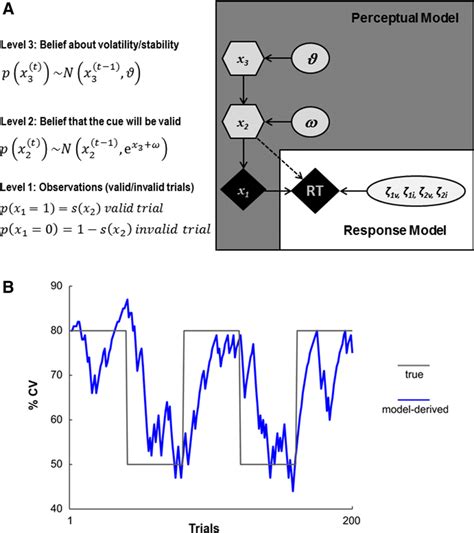 illustration of the bayesian hierarchical model for belief updating and download scientific