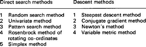 unconstrained optimization methods 4 download scientific diagram