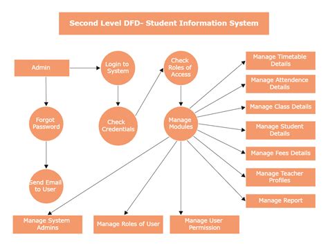 Prepare A Data Flow Diagram For A Student Information System
