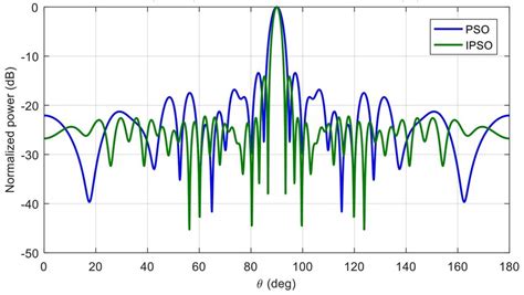 normalized power pattern of 30 element nonuniformly excited and download scientific diagram