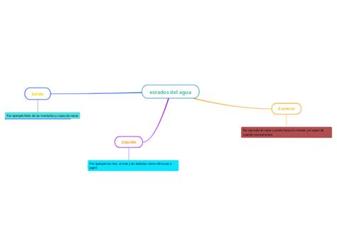 Estados Del Agua Mind Map