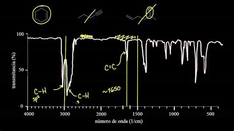 Práctica de espectroscopía IR YouTube