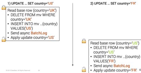 cassandra 3 0 materialized views technical deep dive princessd8251 博客园