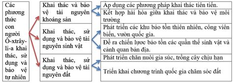 Em hãy vẽ sơ đồ thể hiện các phương thức con người khai thác sử dụng