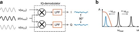 2 principle of iq demodulation for fd optoacoustic imaging a download scientific diagram