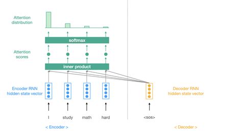 Nlp Encoder∙decoder 구조와 Seq2seq Seq2seq With Attention Deep Dive Devlog