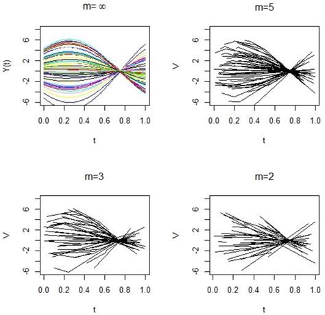 figure 1 from functional varying coefficient model with time independent covariate and