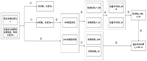 基于双周期holt winters模型和sarima模型的组合预测方法与流程