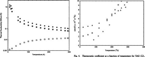 Variation Of Thermal Conductivity With Temperature For Fused Quartz