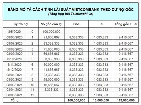 Phương pháp tính lãi suất vay ngân hàng Vietcombank công thức tính lãi