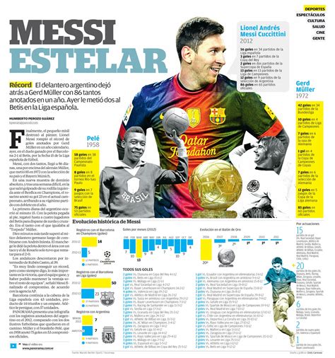 Messi estelar infografía de los 86 tantos del argentino en 2012