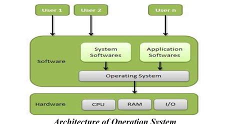 Explain Operating System Structure With Diagram Main Compone