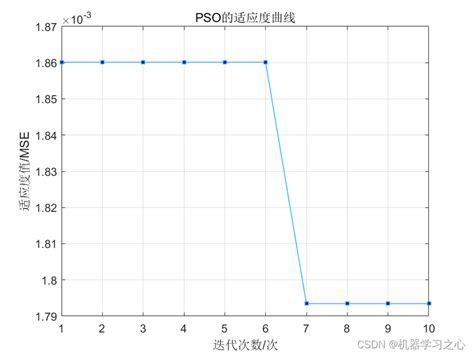 回归预测 matlab实现基于qpso lstm、pso lstm、lstm多输入单输出回归预测 qpso lstm fitness value csdn博客