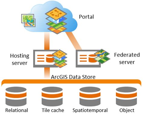 Create The Portal And Arcgis Server Sites Used With Arcgis Data Store