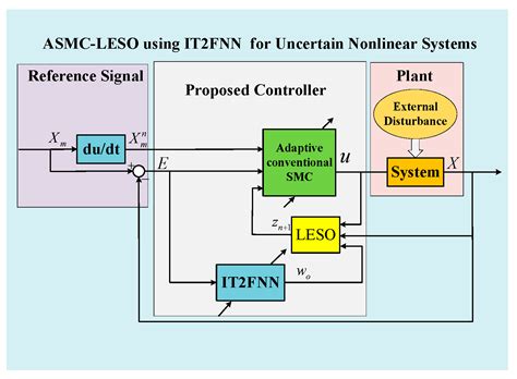 mathematics free full text adaptive interval type 2 fuzzy neural network sliding mode