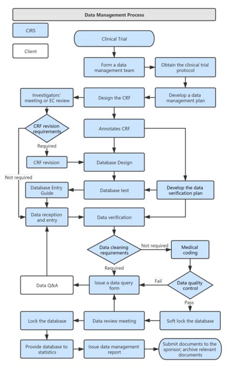Clinical Trial Data Management Clinical Trial Medical Devices