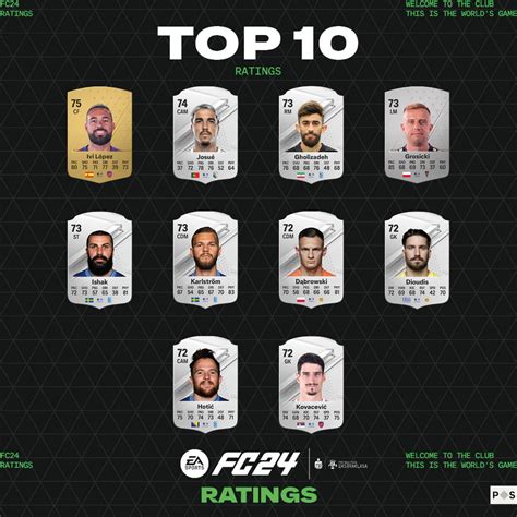 Znamy oceny piłkarzy Ekstraklasy w EA FC 24 Jedna złota karta w