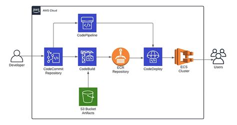 automate your ecs deployments with a ci cd pipeline using fargate by muthucholan s medium