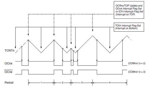 programming timer counter in phase correct pwm mode ee diary
